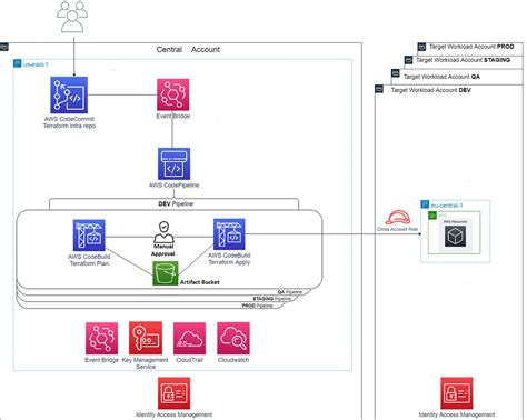 terraform deployments with aws codepipelines by rasanpreet aws tip
