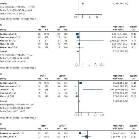 Forest Plots For The Pulmonary Embolism Response Team Pert Versus