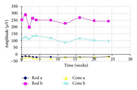 Mean B Wave Amplitude Response Curves And Implicit Time Responses At 6