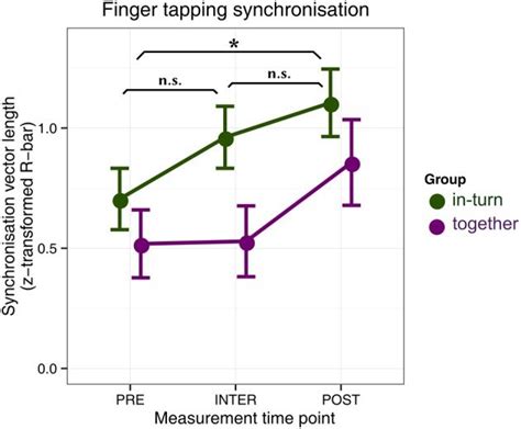 synchronization tapping performance before therapy pre in between