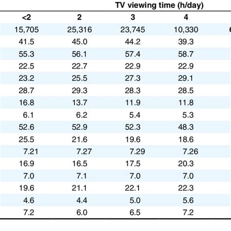 Age And Sex Adjusted Baseline Characteristics According To Tv Viewing