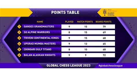 Global Chess League Becomes Open Race After Day Of Upsets