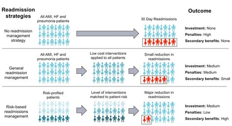 Reducing Avoidable Readmissions Philips Healthcare Consulting