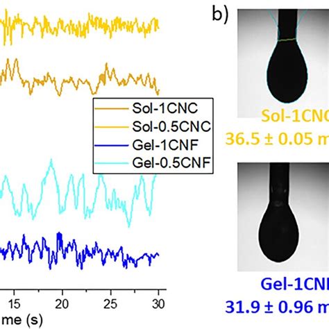 A Surface Tension Measurements Over Time And B Their Respective