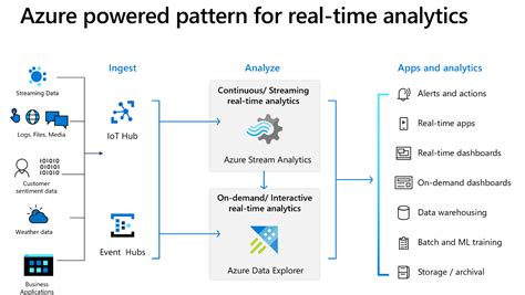 azure data explorer and stream analytics for anomaly