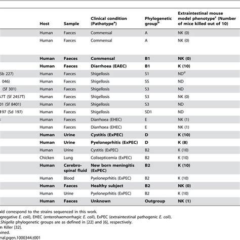 Principal Characteristics Of The 20 Escherichia Coli Shigella Strains
