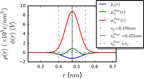 Figure S3 Parameter Fitting Scheme Employed To Determine The