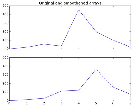 numpy weighted smoothing of a 1d array python stack overflow