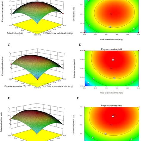 3d Response Surface A C And E And 2d Contour B D And F Plots