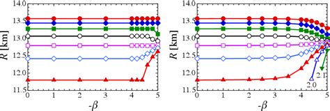 Figure 1 From Slowly Rotating Relativistic Stars In Scalar Tensor