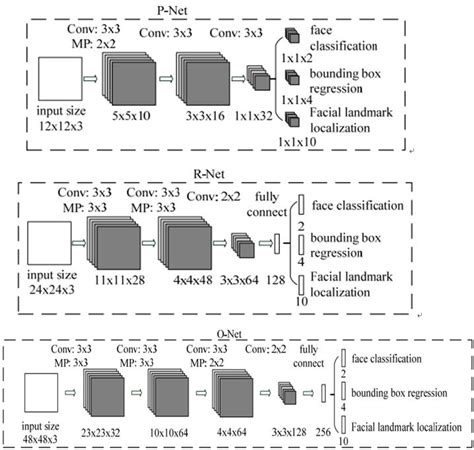 Mtcnn（multi Task Convolutional Neural Networks）人脸对齐 Mtcnn三层网络结构 Csdn博客