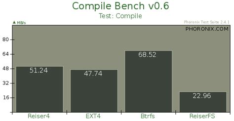 finally reiser4 benchmarks against ext4 and btrfs phoronix