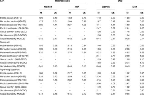 Means And Standard Deviations By Gender Identity And Sexual Orientation