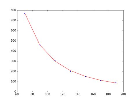 python how to get confidence intervals from curve fit