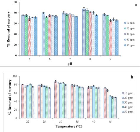 Effect Of Ph A And Temperature B On The Removal Of Total Mercury By