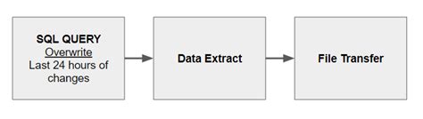 optimal way to transfer data from marketing cloud to