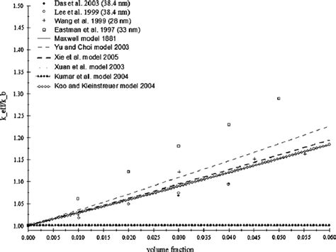 Comparison Between Selected Theoretical Models And Experimental Data On