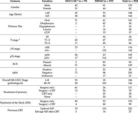 Clinical And Pathological Features N 252 Download Scientific Diagram
