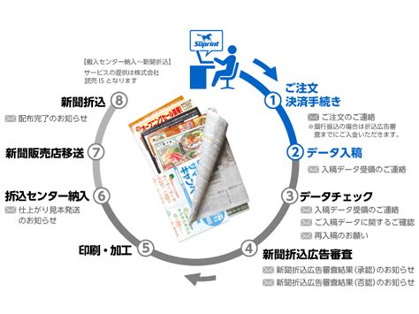 新聞折込広告サービスの流れ｜印刷ならスプリント Web入稿・全国当日発送対応の印刷会社