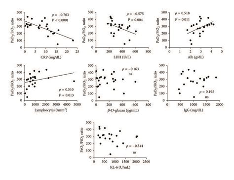 The Association Of Pao2 Fio2 Ratio With Laboratory Findings A Total