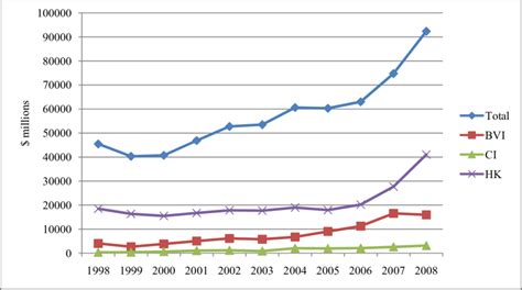 Chinas Utilised Fdi Inflows From The Cbvi And Hong Kong 1998 2008