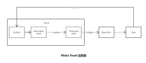 reactnative with mobx from zero