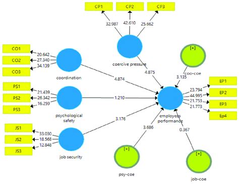 the relationship between independent variables moderating variable and