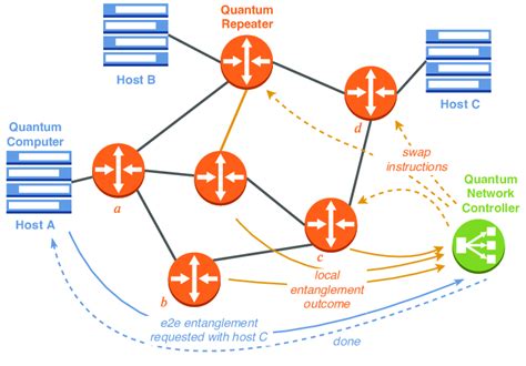 Quantum Network Architecture Download Scientific Diagram