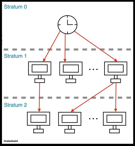 Network Time Protocol The Network Time Protocol Ntp Is A… By