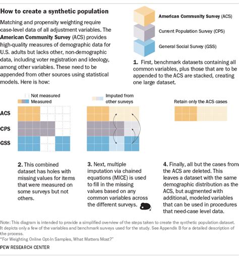 1 how different weighting methods work pew research center methods