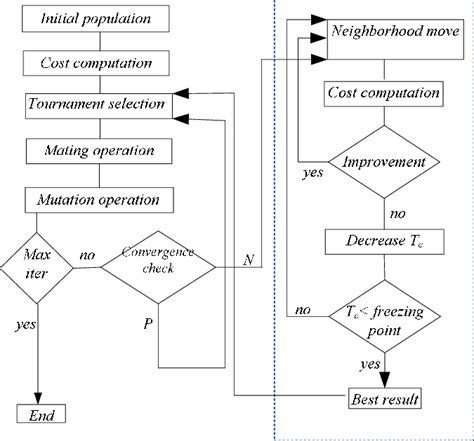 hybrid ga sa algorithm download scientific diagram