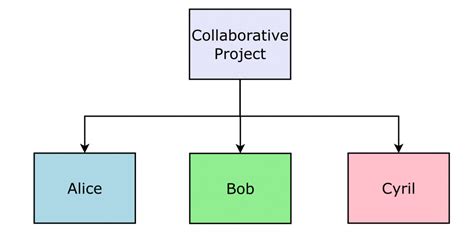basic git simple collaborative working deparkes