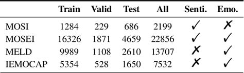 Table 1 From Unimse Towards Unified Multimodal Sentiment Analysis And
