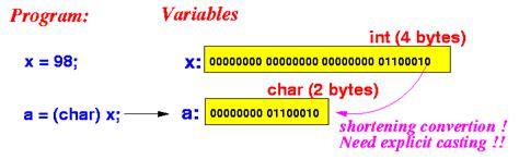 converting char variables computer science intro syllabus
