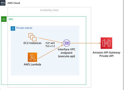 rest api best practices for designing amazon api gateway