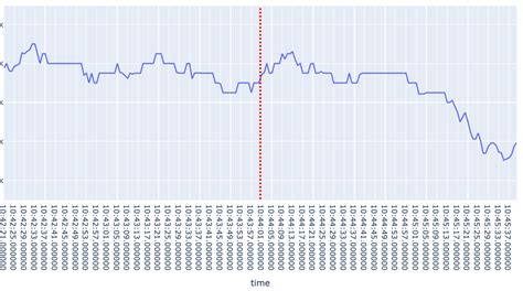 python plotly vertical line wrong x value stack overflow