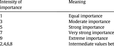Analytic Hierarchy Process Pairwise Comparison Scale For Assigning