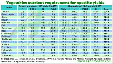 Vegetables Nutrient Requirement For Specific Yields Agriculture