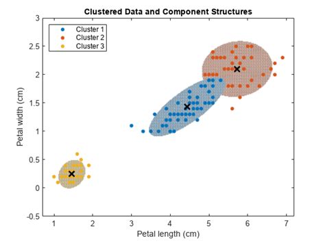 tune gaussian mixture models matlab and simulink mathworks 中国