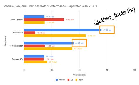 fast vs easy benchmarking ansible operators for kubernetes