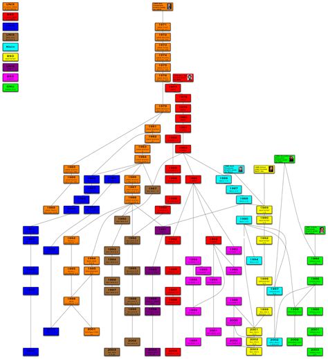 history of unix and linux from pdp 7 to modern operating systems by