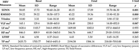 Heart Rate Variability Hrv Parameters Mean Sd And Range For Basal