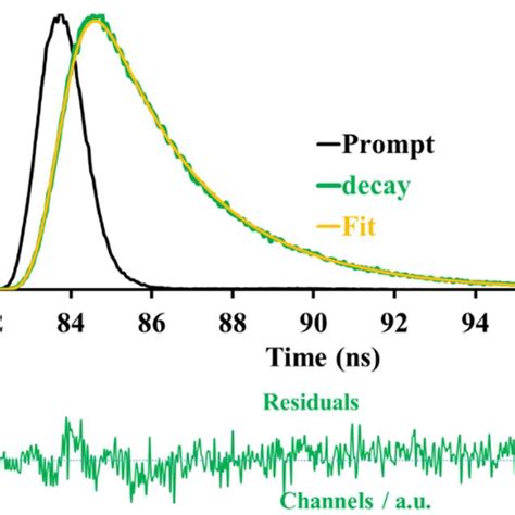 Time Correlated Single Photon Counting Tcspc Trace For Srpc 2 In Dmso
