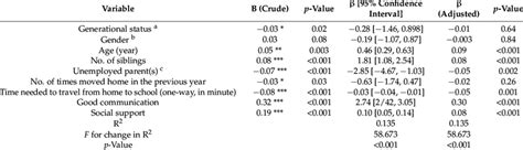 Standardized Coefficients Of The Regression Analysis For Variables