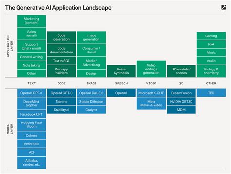 A Primer On Generative Ai Genai By Arun Rao
