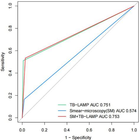 Receiver Operating Characteristic Roc Curves For Determining The