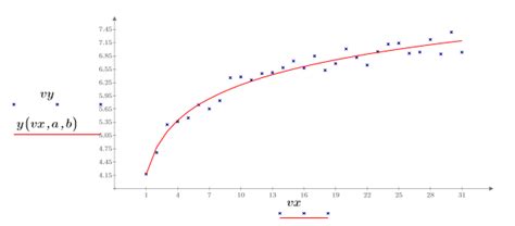 Example Logarithmic Regression