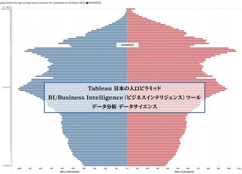 Tableau 日本の人口ピラミッド 年齢別 性差 男女別をデータ可視化