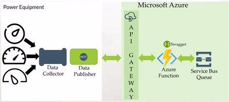 using api management to protect azure functions