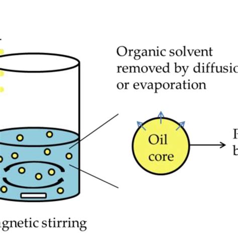 Schematic Representation Of Nanocapsule Formulation By Nanoemulsion